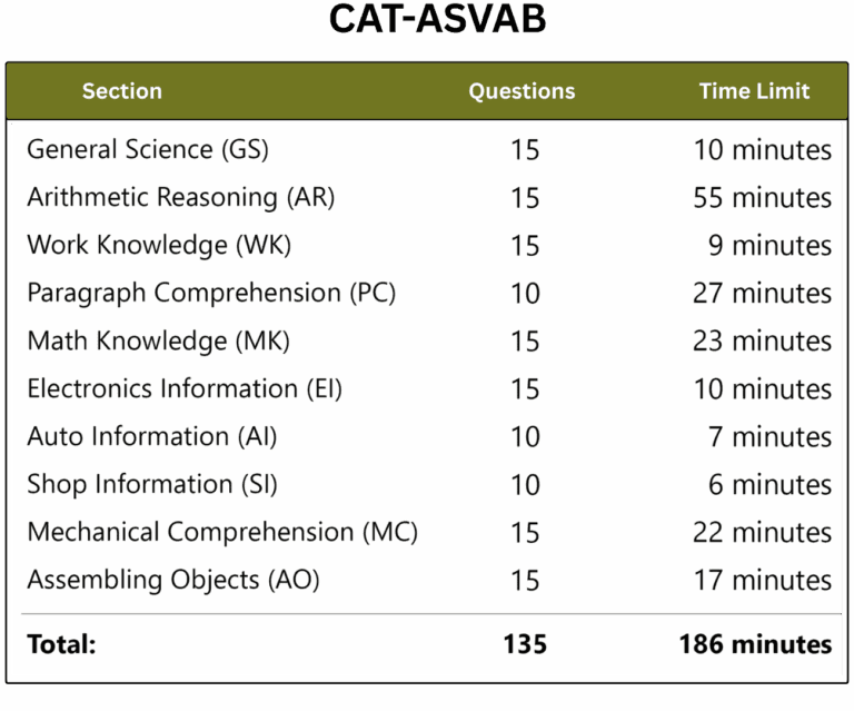 What Is The ASVAB Test? The Definitive Guide!