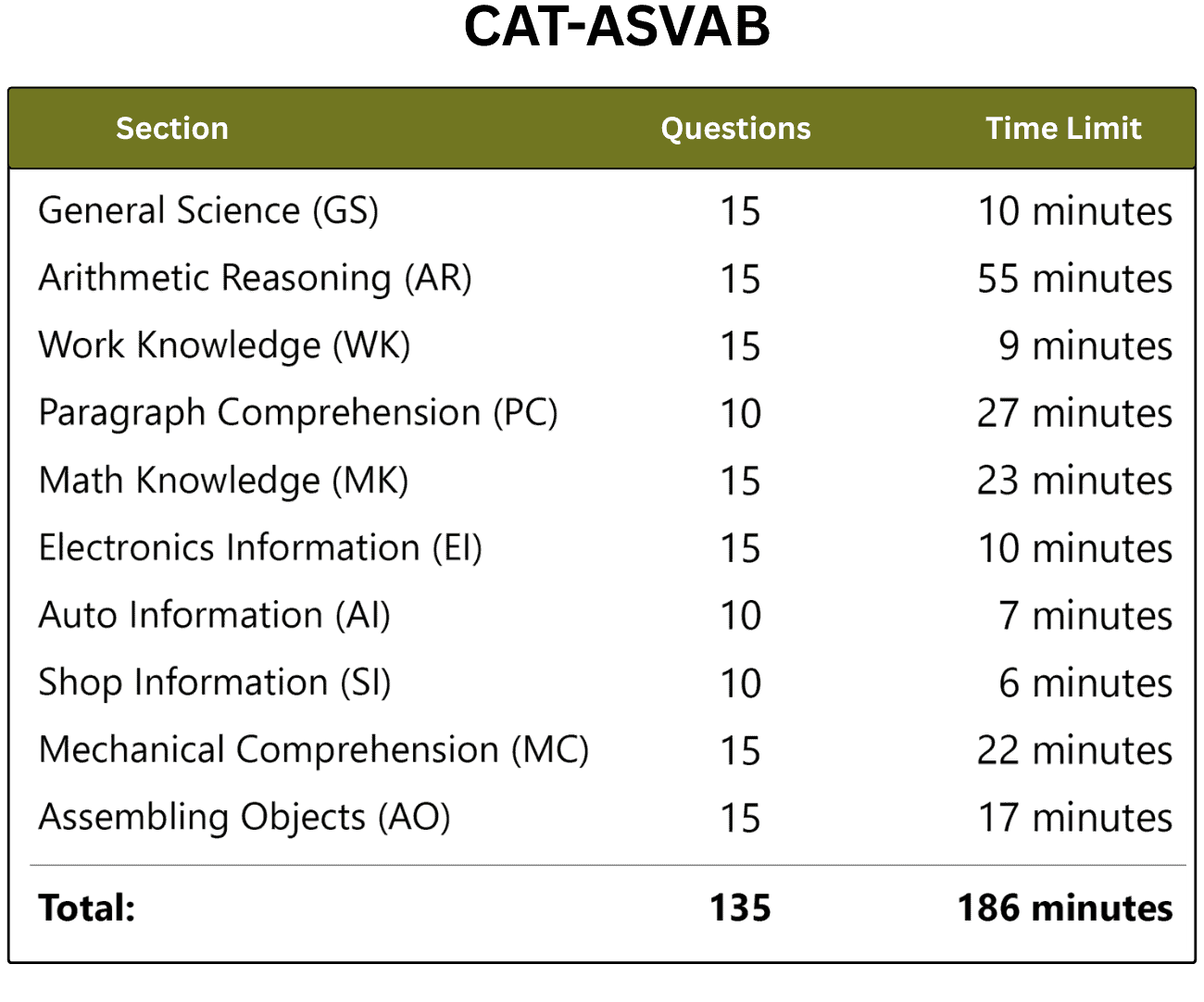 What Is The ASVAB Test? The Definitive Guide!