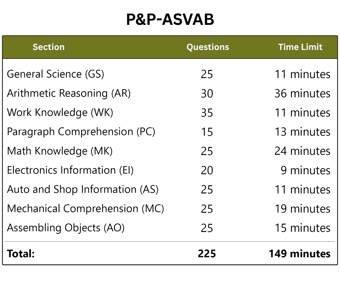 What Is The ASVAB Test? The Definitive Guide!
